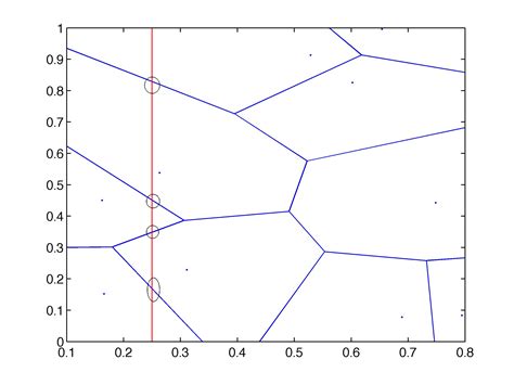 Computational Geometry Intersection Of Voronoi Diagram With A Line