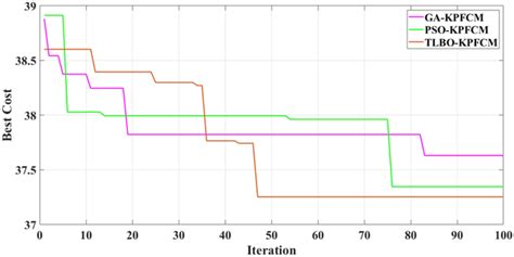 Comparison Of Best Cost Of Fitness Function For Single Objective