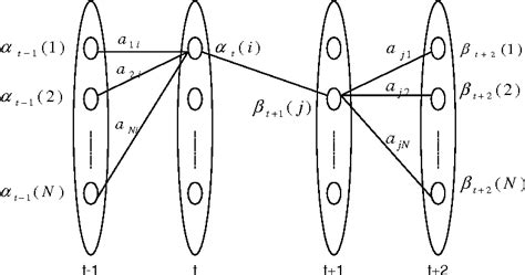 Figure 2 From A New Formulation Of Coupled Hidden Markov Models