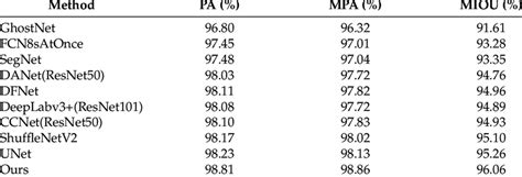 Comparison Of Evaluation Indexes Of Different Models On The Water