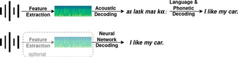 Performance Vs Hardware Requirements In State Of The Art Automatic Speech Recognition Eurasip