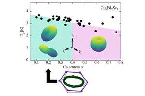 🧊 Superconductivity That Bends Crystals New Insights Into Topological