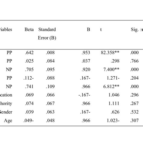the typical multi hierarchical linear regression equation for predicting download scientific