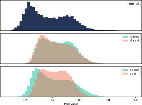 Case 3 Colour A Histogram Of Pixel Values For 128 Samples Of Size 80