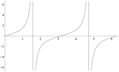Tangent And Cotangent Graphs Read Trigonometry Ck Foundation