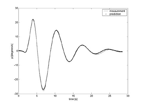 Measured Roll Angular Rate And Estimated Values Download Scientific