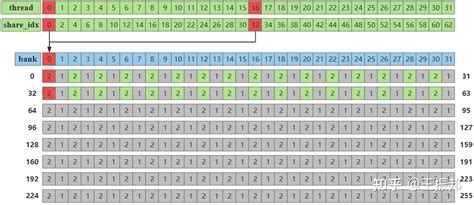 Cuda编程 Reducesum优化记录（文字图解） 知乎