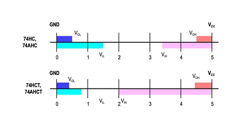 Logic Levels Circuit Cellar