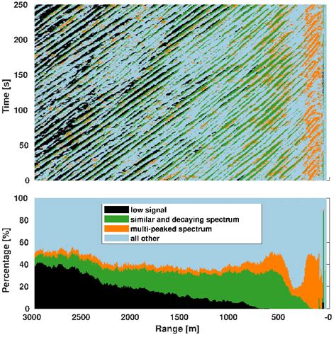 Space Time Diagram First 250 S With Colorized Pixels Where The