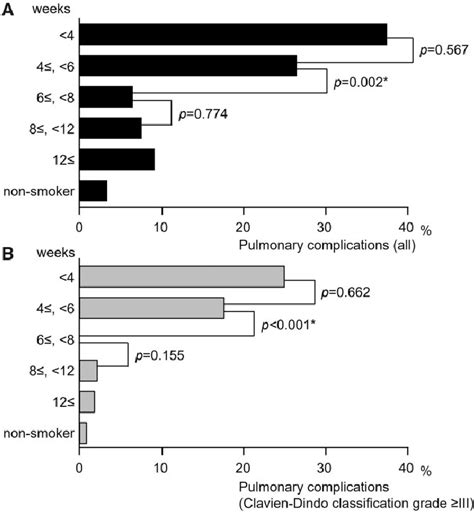 Incidence Of Postoperative Pulmonary Complications For Pulmonary Download Scientific Diagram