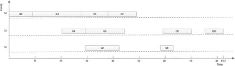 Scheduling Of Dag Graph In Figure 5 By Heft Algorithm Download Scientific Diagram
