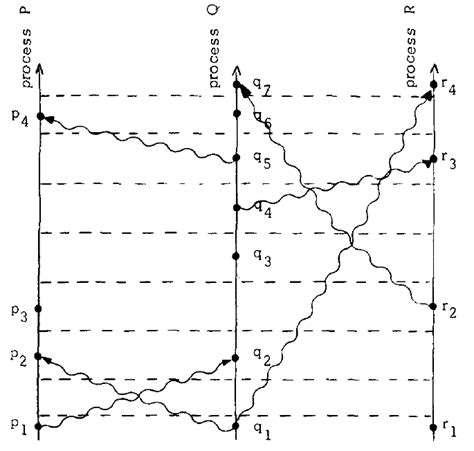 6 Lamport Space Time Diagram Extracted From 28 C 1978 ACM Download Scientific Diagram