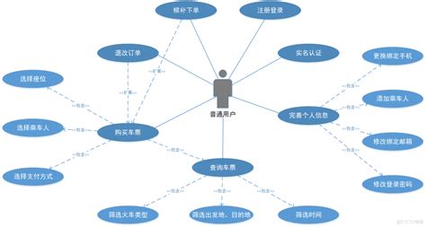 火车订票系统的架构设计 火车订票系统用例图 Mob64ca141a683a的技术博客 51cto博客