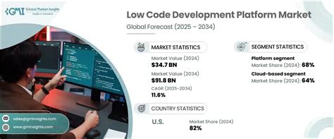 Low Code Development Platform Market Size Forecasts 2034