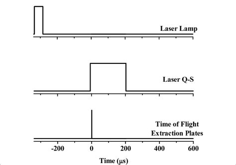 operating sequence of the la tof ms controlled by a pulse delay