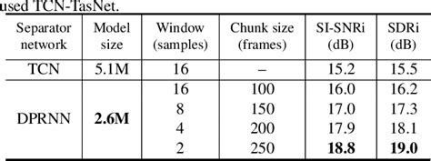 Table 1 From Dual Path Rnn Efficient Long Sequence Modeling For Time