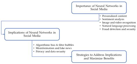Enhancing Social Media Platforms with Machine Learning Algorithms and Neural Networks