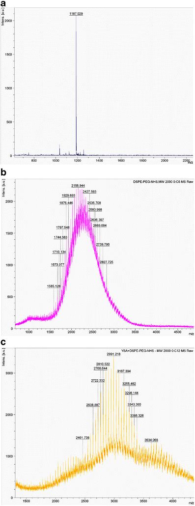 MALDI-TOF mass spectrometry of YSA (a), DSPE-PEG-NHS (b) and... | Download Scientific Diagram