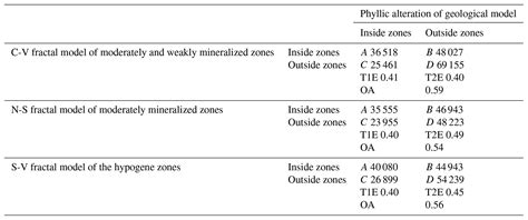 Npg Application Of Fractal Models To Delineate Mineralized Zones In The Pulang Porphyry Copper