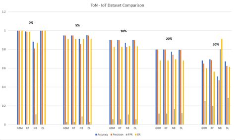 ton iot dataset comparison download scientific diagram