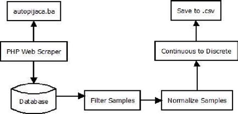 Figure 1 From Car Price Prediction Using Machine Learning Techniques Semantic Scholar
