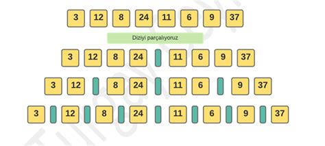 merge sort birleştirmeli sıralama nedir turgay ceylan medium