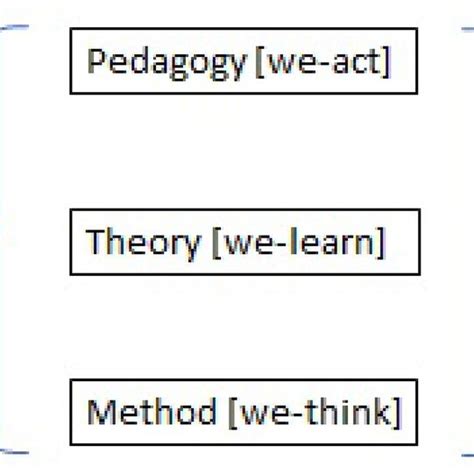 The Museum Of Objects Is Open To Adaptation As Method For ECEC In The Download Scientific