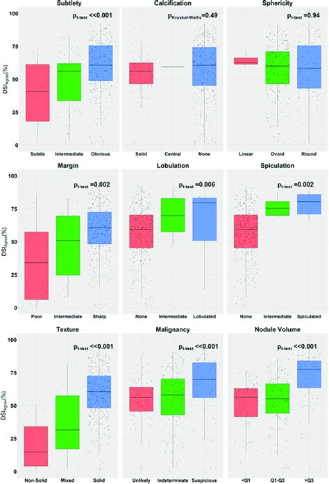 The Relationships Between Nodule Characteristics Nodule Volume And Download Scientific