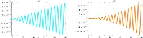 Error Graphics For Xt A Mg4 B Rk4 Solution Of Equation 61