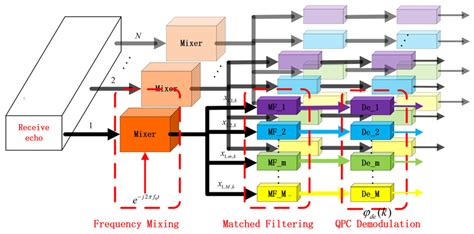 Signal Processing Chain In Qpcfda Mimo Radar Download Scientific