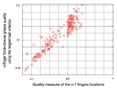 The N Finger Force Closure Grasps Quality According To The Largest Ball