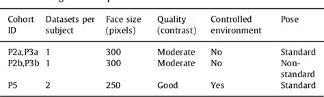 Table 2 From Profile Based 3d Aided Face Recognition Semantic Scholar