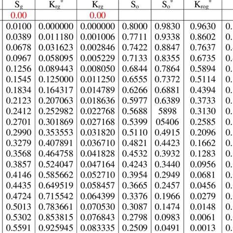 98 De Normalized Relative Permeability Gas Oil System Download Scientific Diagram