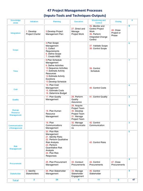47 Project Processes Inputoutputsummary Project Management Risk