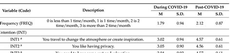 Variable Description And Descriptive Statistics Download Scientific