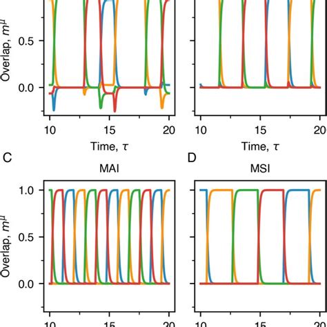 examples of dynamic retrieval for input and interaction modulation