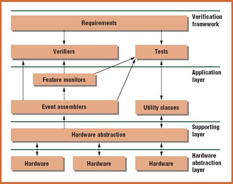 the verification framework s software architecture download