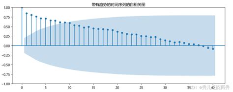 时间序列分析（二）——平稳性检验 秀儿还能再秀 2048 ai社区