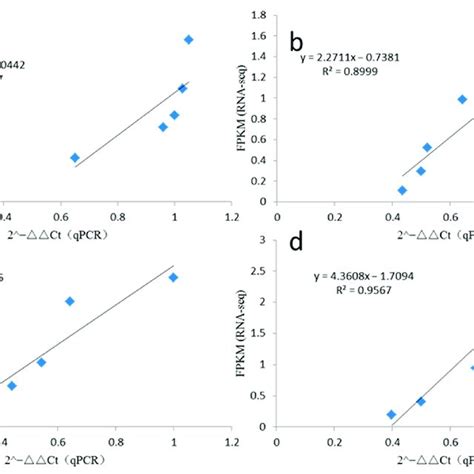 The Linear Relationship Between Rna Seq And Qrt Pcr Data A D Were