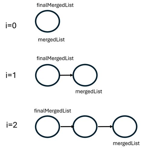 Linked List Problem Series Merge Two Sorted Linked Lists By Tasnim