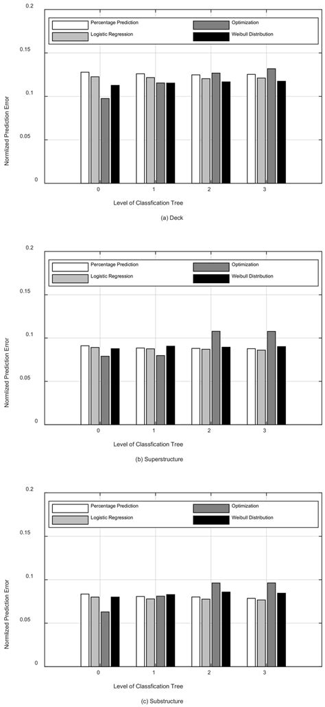 Normalized Prediction Error Comparison Of Stochastic Methods Depending