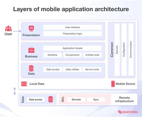 Mobile Application Architecture Layers Types Principles Factors