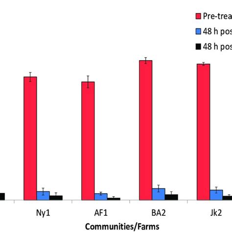 Mean Insect Pest Infestation Level Of Cocoa Trees In Ashanti And Download Scientific Diagram