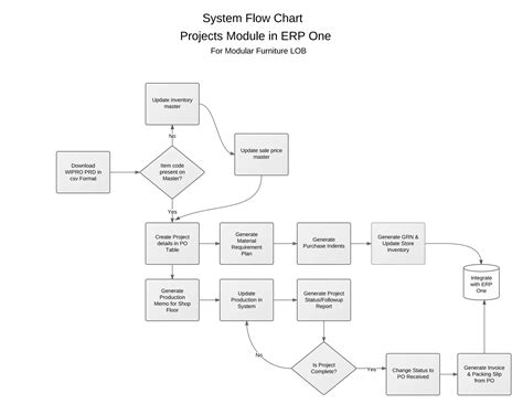Kc System Flow Chart Ppt