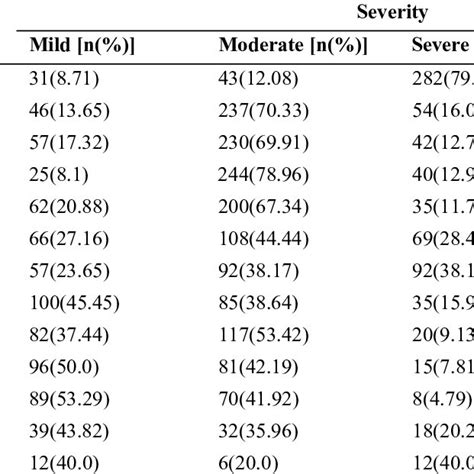 Prevalence And Severity Of Menopausal Symptoms Among Subjects