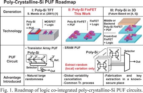 Figure 1 From Robust And Compact Key Generator Using Physically Unclonable Function Based On