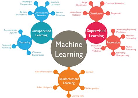 Perform Data Analysis And Machine Learning Using Python And Sql By