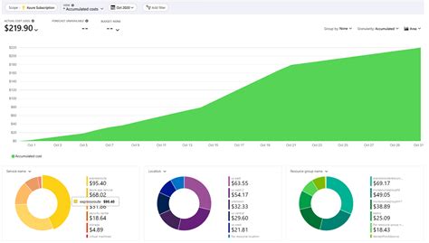 Azure Expressroute에 대한 비용 관리 계획 Microsoft Learn