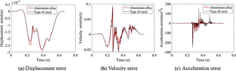 The Error Of Motion Characteristics Of Slider Download Scientific Diagram