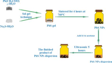 A Simple Flow Chart For Synthesis Of Sa Pbs Nps Dispersion Download Scientific Diagram